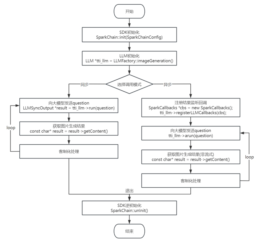 SparkChain 图片生成 Linux SDK集成文档 | 讯飞开放平台文档中心