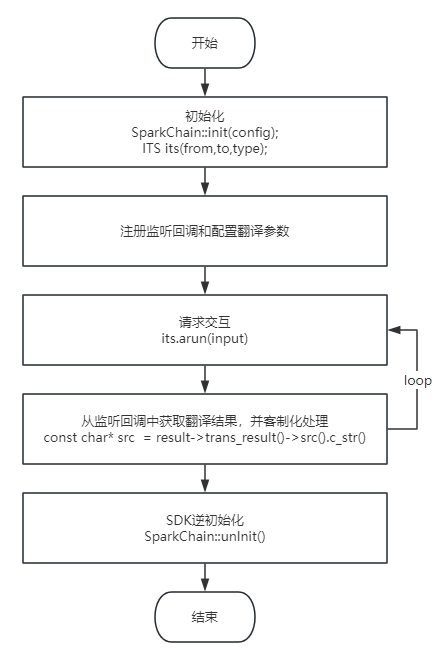 SparkChain 在线翻译 Linux SDK集成文档 | 讯飞开放平台文档中心